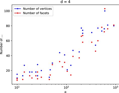 he number of vertices and facets for integer hull download scientific diagram