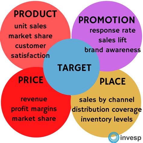 What Are The 4Ps Of Marketing The Marketing Mix Explained With