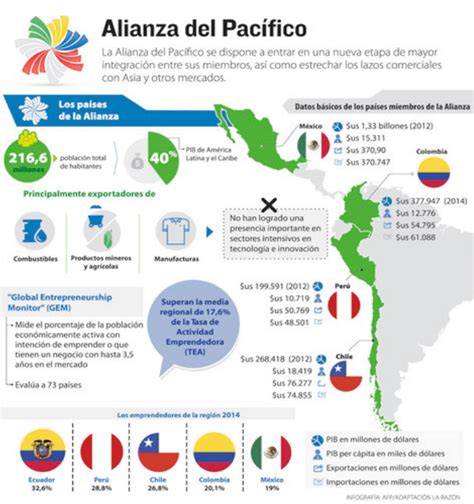 La fractura latinoamericana el Mercosur y la Alianza del Pacífico