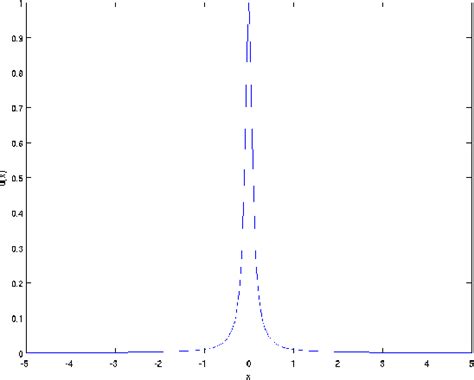 figure 2 from a mesh adaptation method for 1 d boundary layer problems semantic scholar