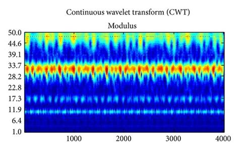 continuous wavelet transform of dcs and dvs signals download scientific diagram