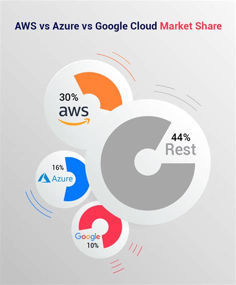 Aws Vs Azure Vs Google Cloud Whos The King
