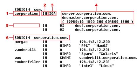 Zone File Format Diagram