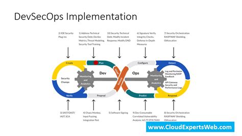 devsecops implementation an iterative approach for secure software development