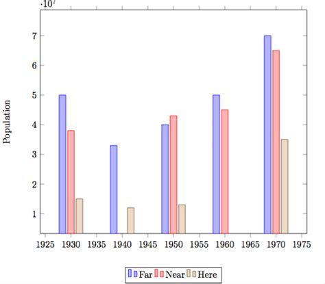[tex latex] how to i create bar plot groups of different sizes in pgfplots math solves everything