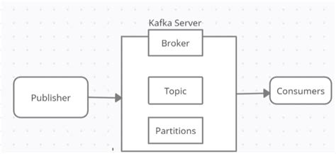 getting started with kafka in docker and java by alok kumar javarevisited medium