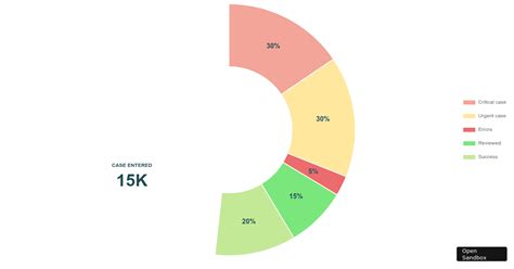 Chartjs Plugin Doughnutlabel Examples Codesandbox