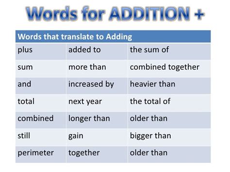 translating words into algebra equations
