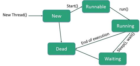 learn java programming 35 multithreading