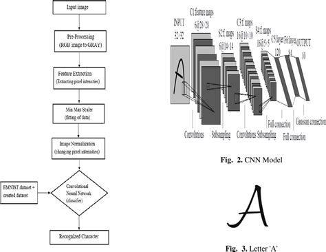 figure 2 from handwritten character recognition using cnn knn and svm semantic scholar