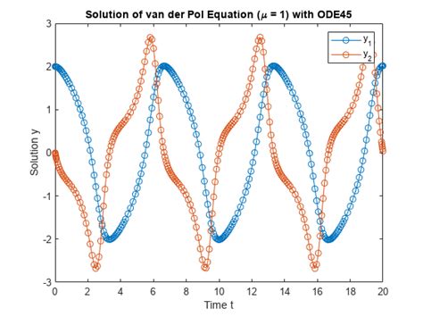 solve nonstiff differential equations — medium order method matlab ode45