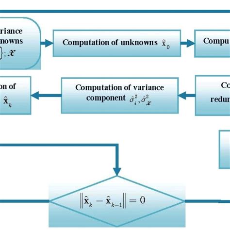 figure1 technique of variance component estimation by r koch download scientific diagram