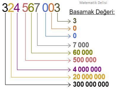 3 Altı yüz yetmiş dokuz bin sekiz yüz altı sayısının on binler