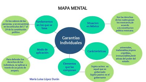 MAPA MENTAL GARANTIAS INDIVIDUALES