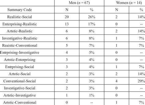 self directed search summary codes by sex download table