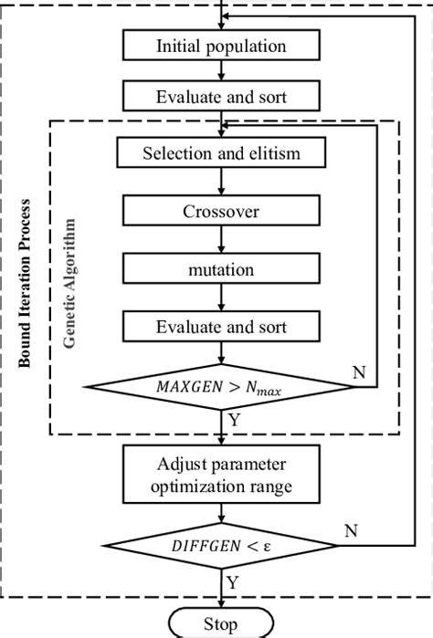 flow chart of the archive based micro genetic algorithm amga progress download scientific