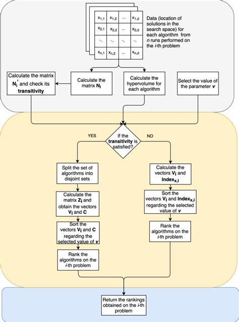 flowchart of the edsc ranking scheme used to rank algorithms on the i download scientific