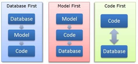 entity framework database first model first code first · miuul not defteri