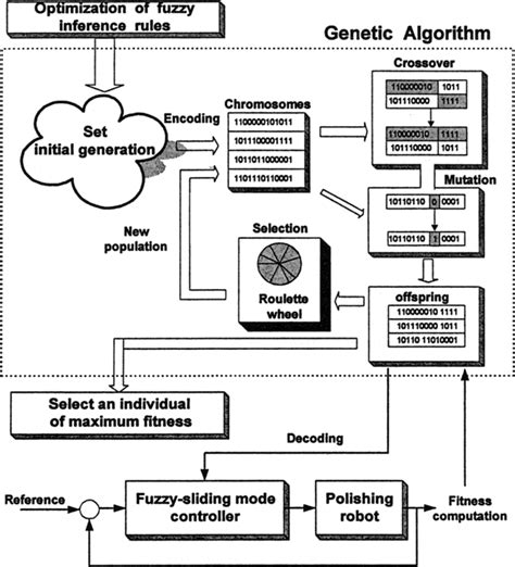 flow chart of selection of fuzzy rules using genetic algorithm download scientific diagram