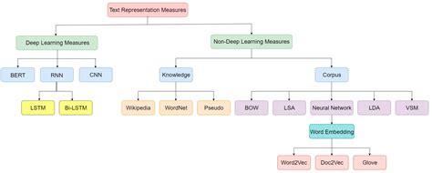 Short Text Clustering Algorithms Encyclopedia MDPI