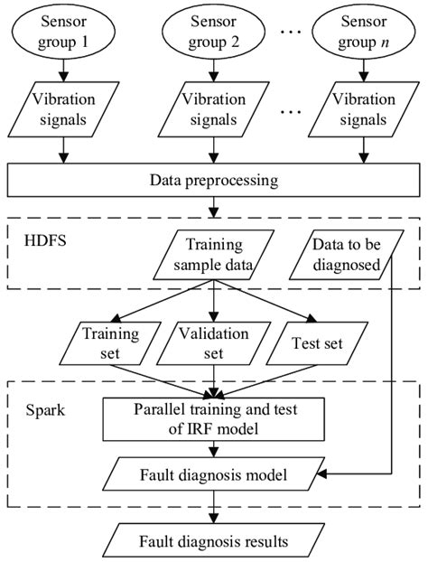 the overall process of rolling bearing fault diagnosis download scientific diagram