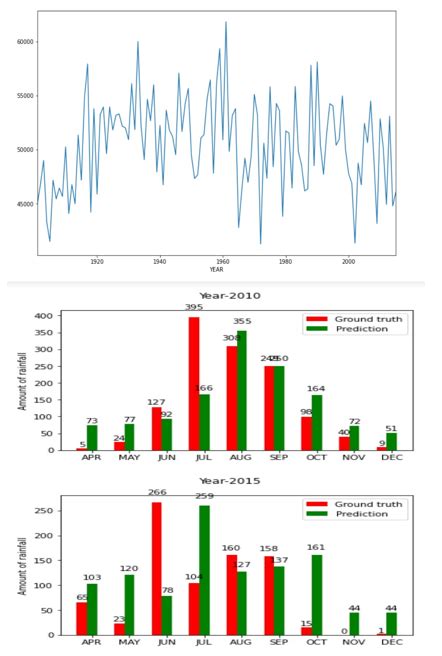 rainfall prediction model using machine learning techniques