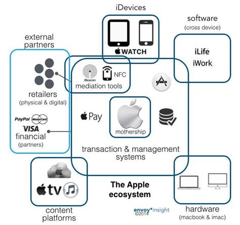 Ultimate Guide To The Ecosystem Of Apple