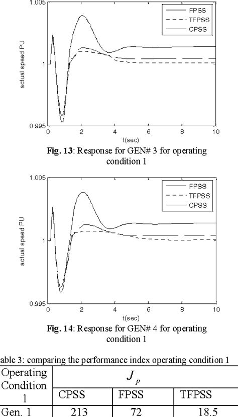 figure 14 from design of a hierarchical fuzzy logic pss for a multi machine power system
