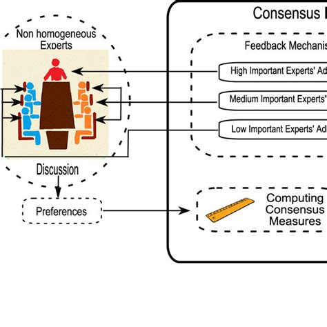 pdf a new consensus model for group decision making problems with non homogeneous experts