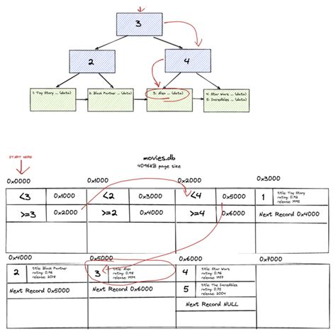 How Databases Store And Retrieve Data