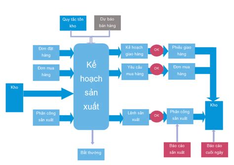 Hướng dẫn lập kế hoạch sản xuất ngành may