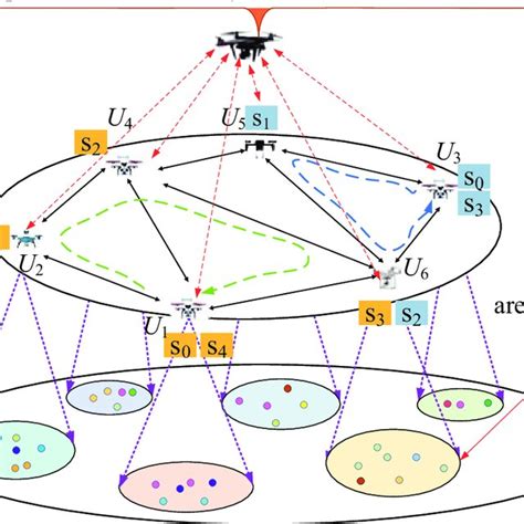 a heterogeneous multi uav edge computing scenario each uav deploys download scientific diagram