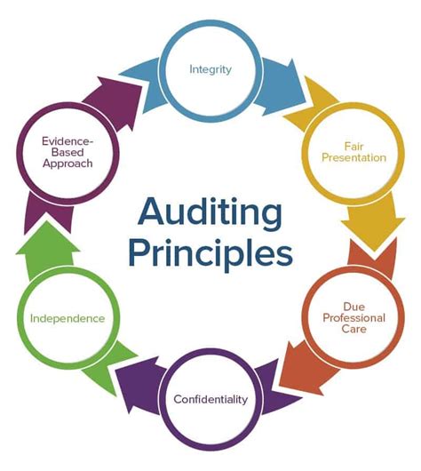 What Are Operational Audits How Is It Performed