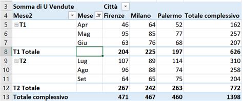 Tabelle Pivot La Guida Definitiva Di Masterexcel It