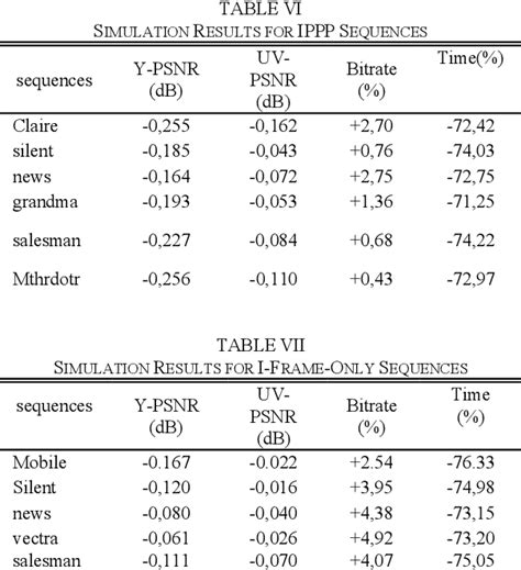 table vi from a new fast intra prediction mode decision algorithm for h 264 avc encoders