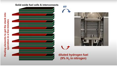 a solid oxide stack in operation