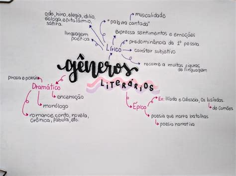 Mapa Mental sobre Gêneros Literários jardystudies Gêneros