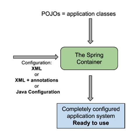 Guide To Dependency Injection In Spring