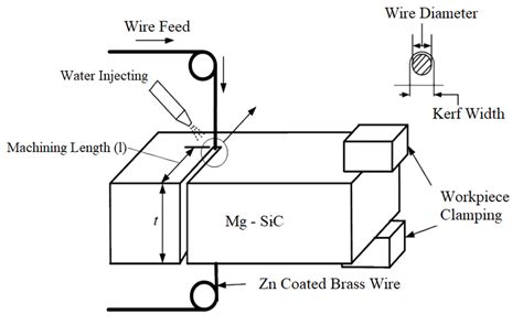 schematic diagram of wedm process download scientific diagram