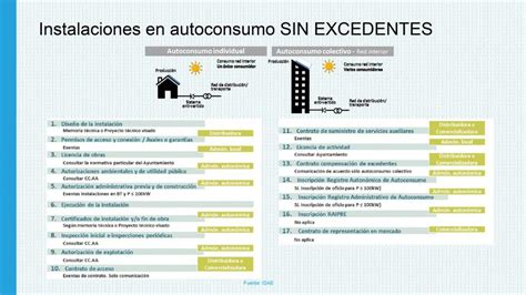 Proceso Y Tramite En Las Instalaciones De Autoconsumo SEIT Instalaciones