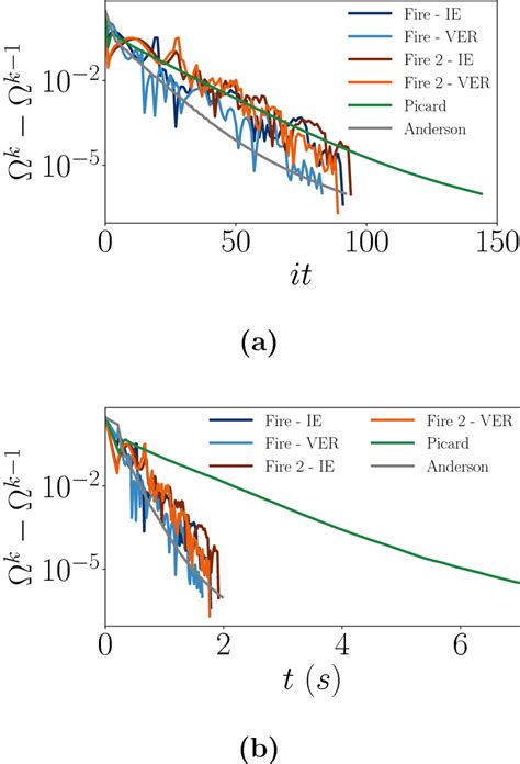 convergence analysis of the numerical methods in terms of the number of download scientific