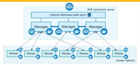 clustering with docker swarm creating and managing a swarm easy guide cd cloud logix
