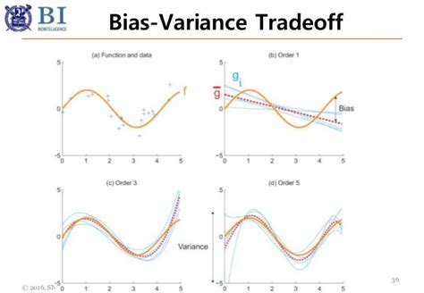 [prml 3 1~3 2] linear regression bias variance decomposition