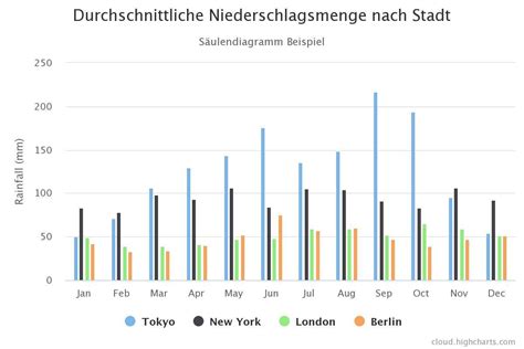 Diagramm Beste Arten Zur Visualisierung Customizable Surveys