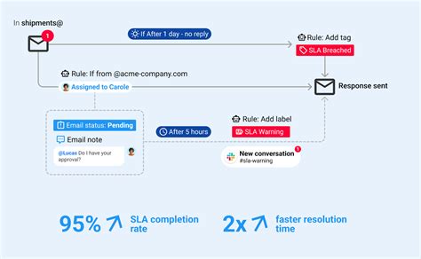 Workflow Management System Example What To Share With Your Gmelius