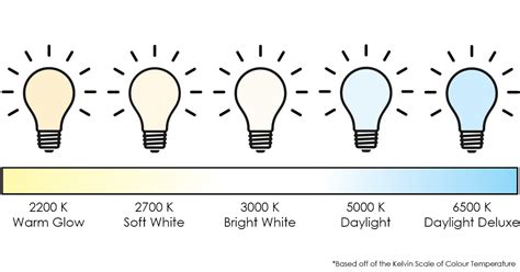 Kelvin Scale For Light Bulbs