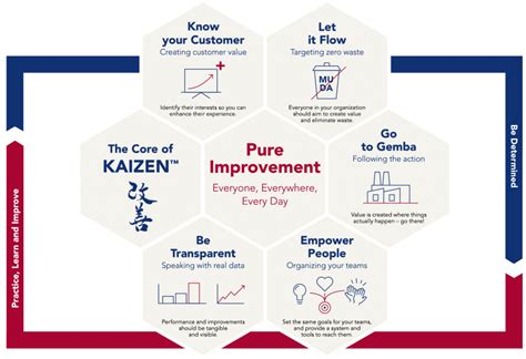 The Kaizen Philosophy Unleashing Continuous Improvement And