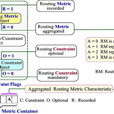 pdf rpl routing metrics and constraints