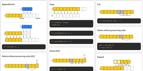 [b golang] go slice tricks cheat sheet