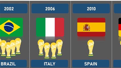 FIFA World Cup WINNERS 1930 2022 List YouTube